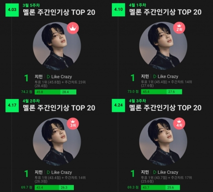 BTS Jimin Achieves 'Honorary Graduation' with 4 Consecutive Weeks at No. 1 on Melon's Weekly ...