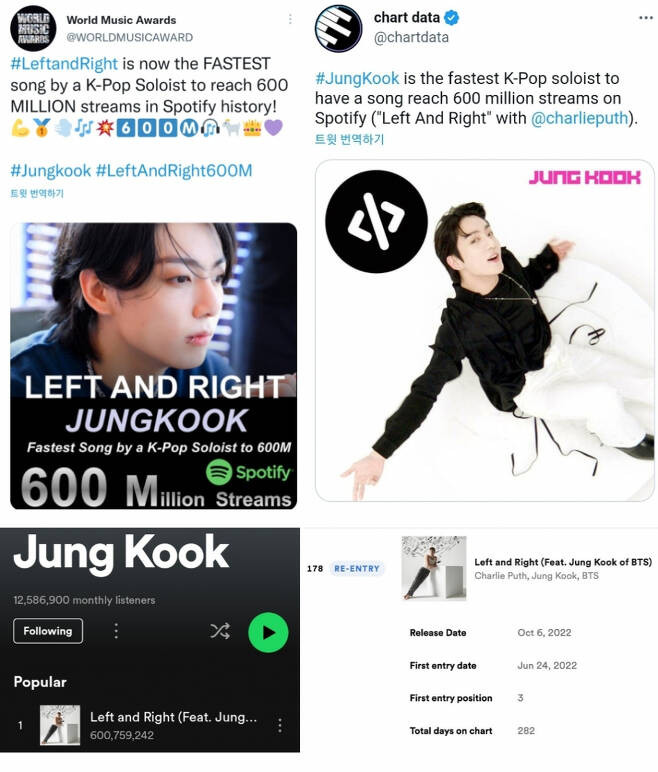 Btss Jungkook Shatters K Pop Solo Record With Fastest 600 Million