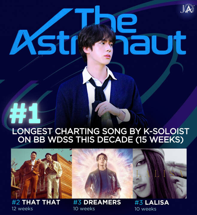 BTS Jin's 'The Astronaut' Soars Again: Secures Spot in Billboard's Top Three and Sets K-Pop Solo ...